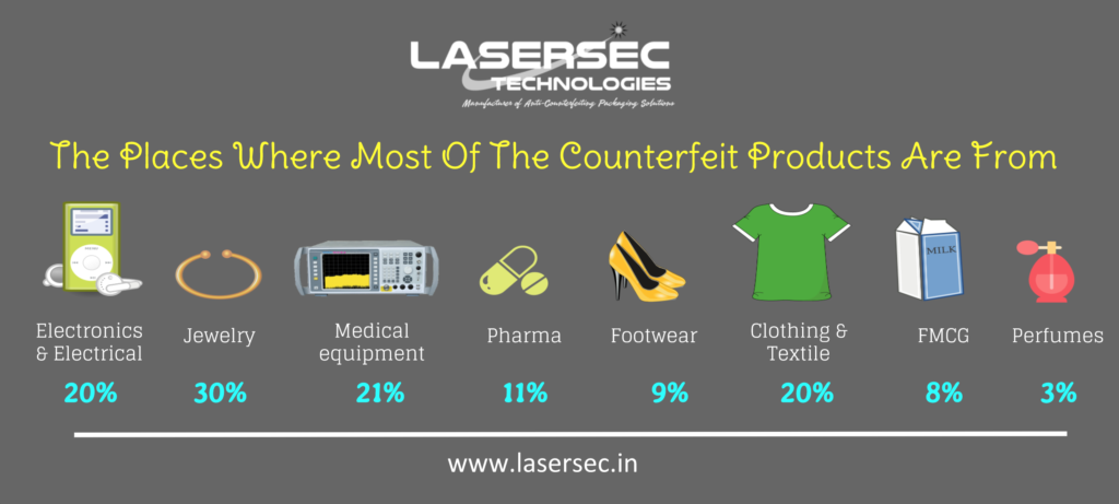 Check out – Most of the Counterfeit Products Industries – Lasersec ...